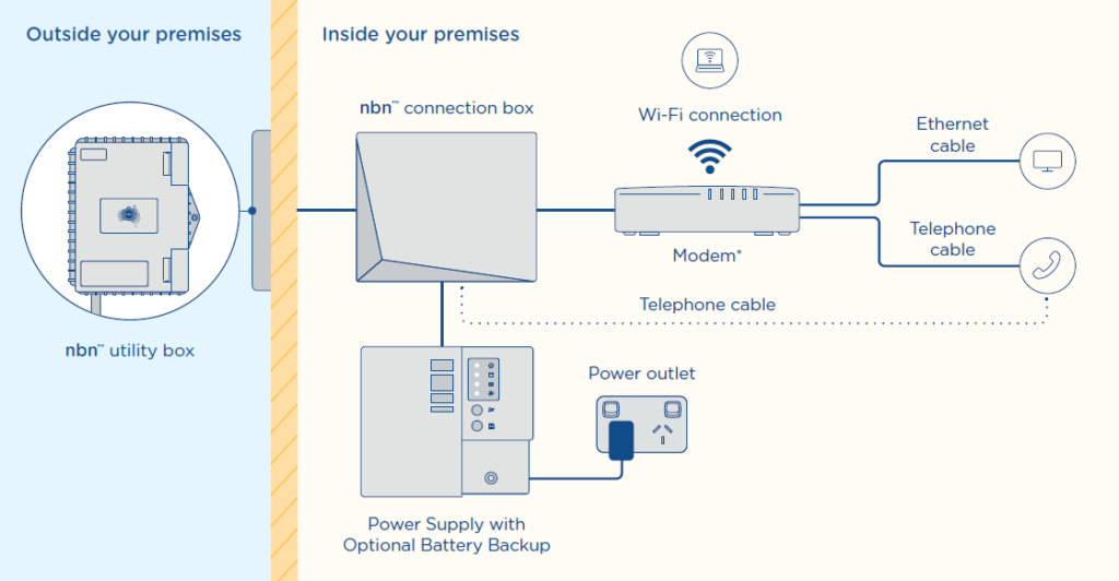 Generic NBN FTTP setup guide
