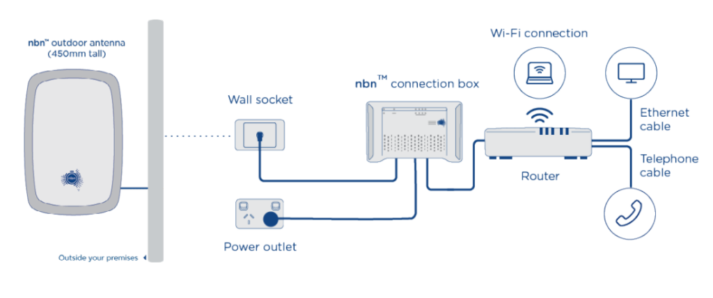 Generic NBN Wireless setup guide