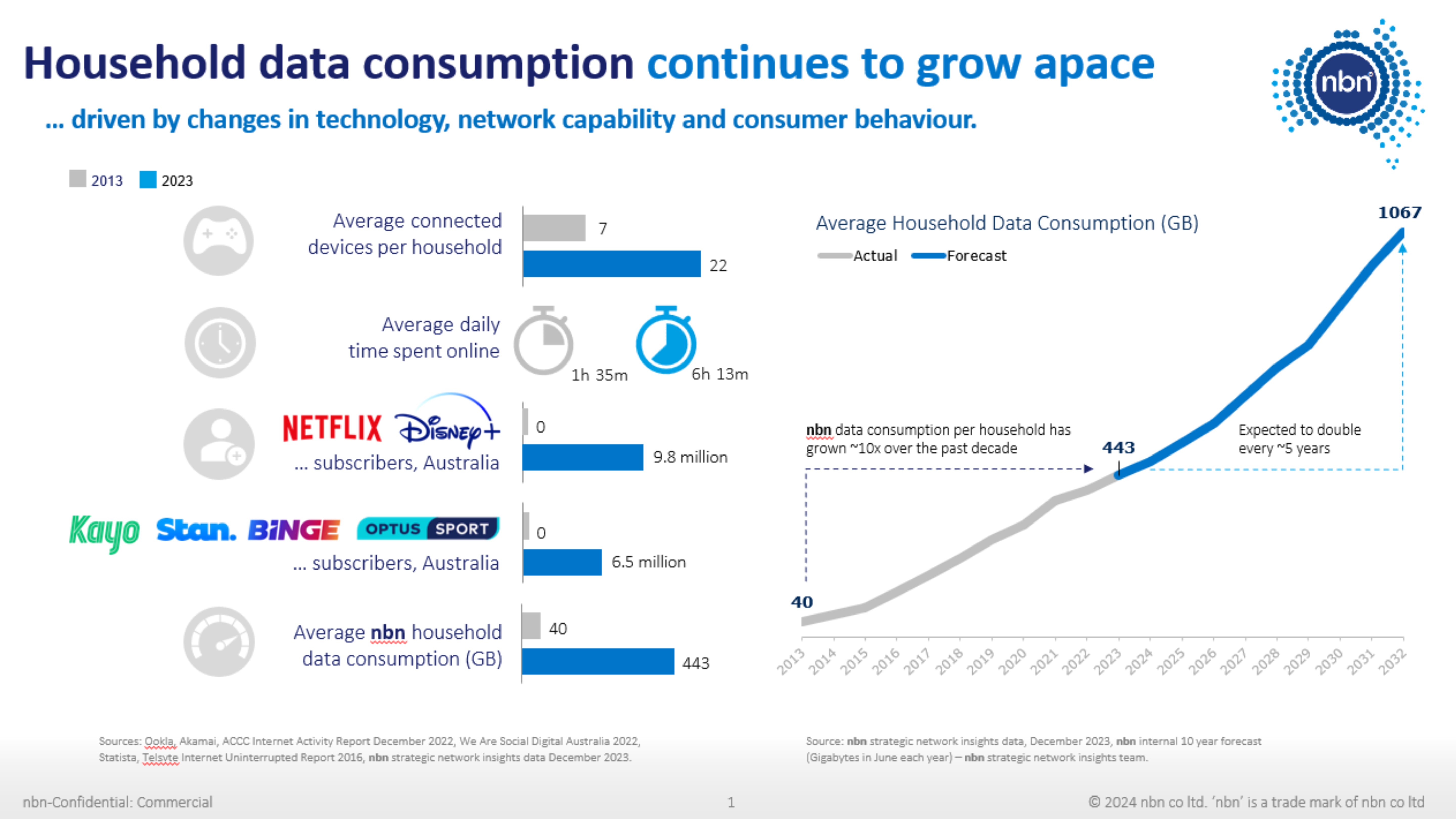 Australian Internet Usage Trends | Current Facts and Insights